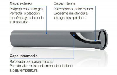 PP3 PHONO | Sistema de tuberías PP tricapa reciclado - Italsan